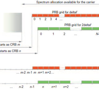 5G NR numerology | Smart Telecom Edu