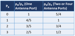 LTE Downlink Power Calculation | Smart Telecom Edu