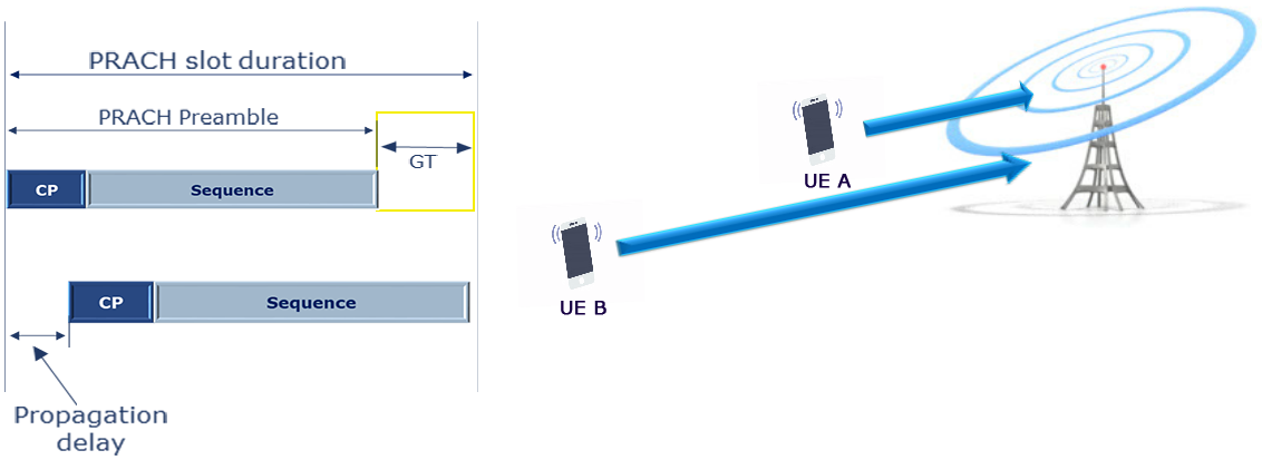 PRACH Preamble Generation | Smart Telecom Edu