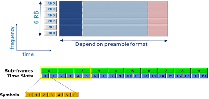 PRACH Preamble Generation | Smart Telecom Edu