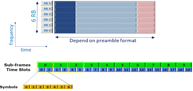 PRACH Preamble Generation | Smart Telecom Edu PRACH Preamble Generation | Smart Telecom Edu