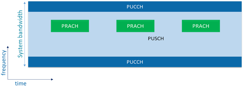 PRACH Preamble Generation | Smart Telecom Edu PRACH Preamble Generation | Smart Telecom Edu
