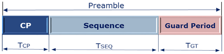 PRACH Preamble Generation | Smart Telecom Edu PRACH Preamble Generation | Smart Telecom Edu