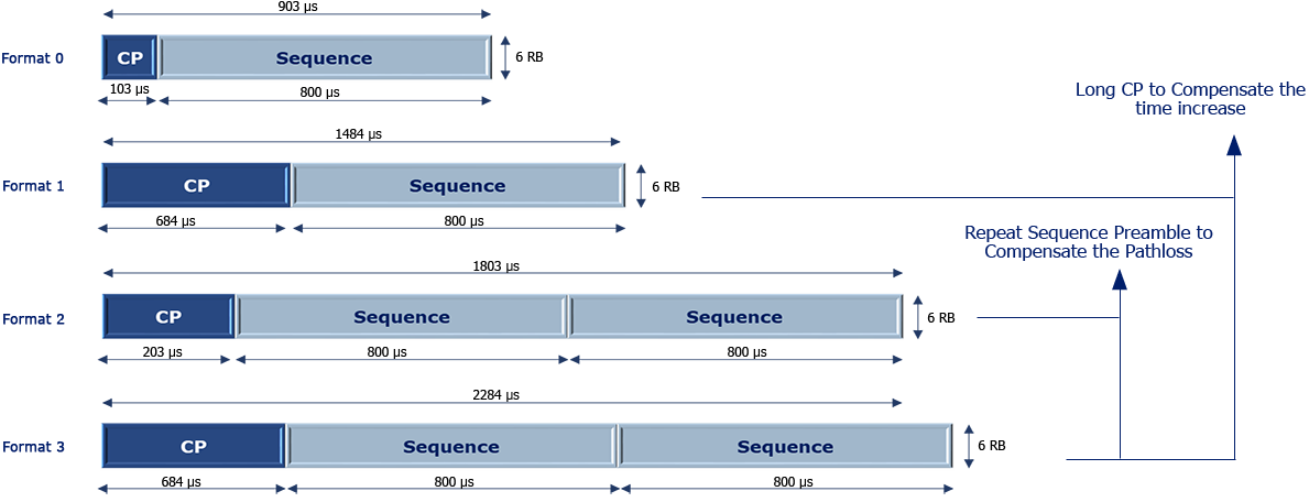 PRACH Preamble Generation | Smart Telecom Edu