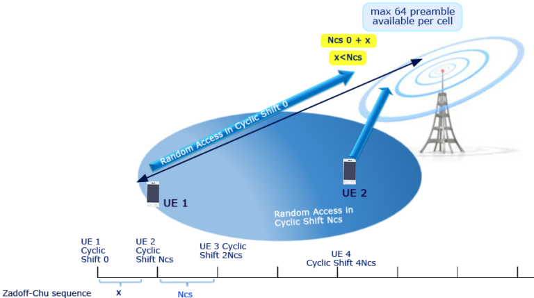 PRACH Preamble Generation | Smart Telecom Edu